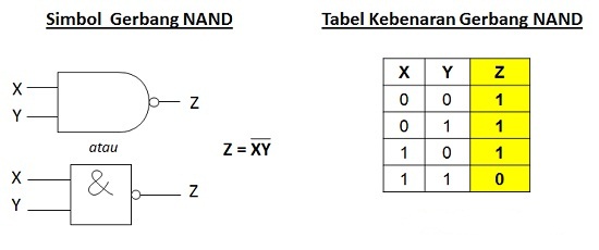 TUGAS MEMBUAT GERBANG NAND MENJADI GERBANG NOR , EX-OR , EX-NOR