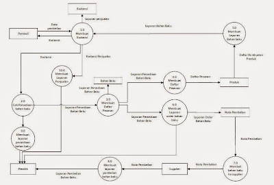 Metode Analisis Terstruktur Berorientasi Data - .: Postman