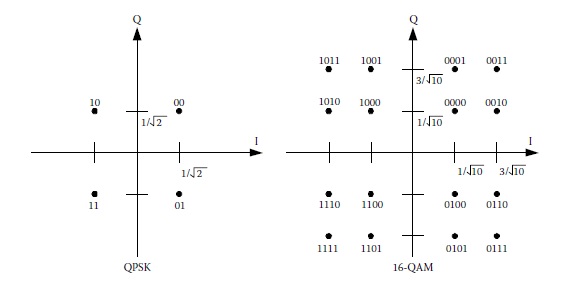 4G LTE Networks Modulation Technique,Cell Planning,physical layer ...