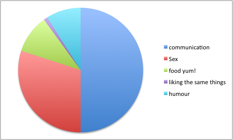 This Blog title is meta: a pie chart