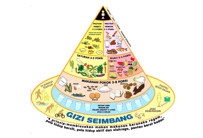 Piramida Gizi - Perumperindo.co.id