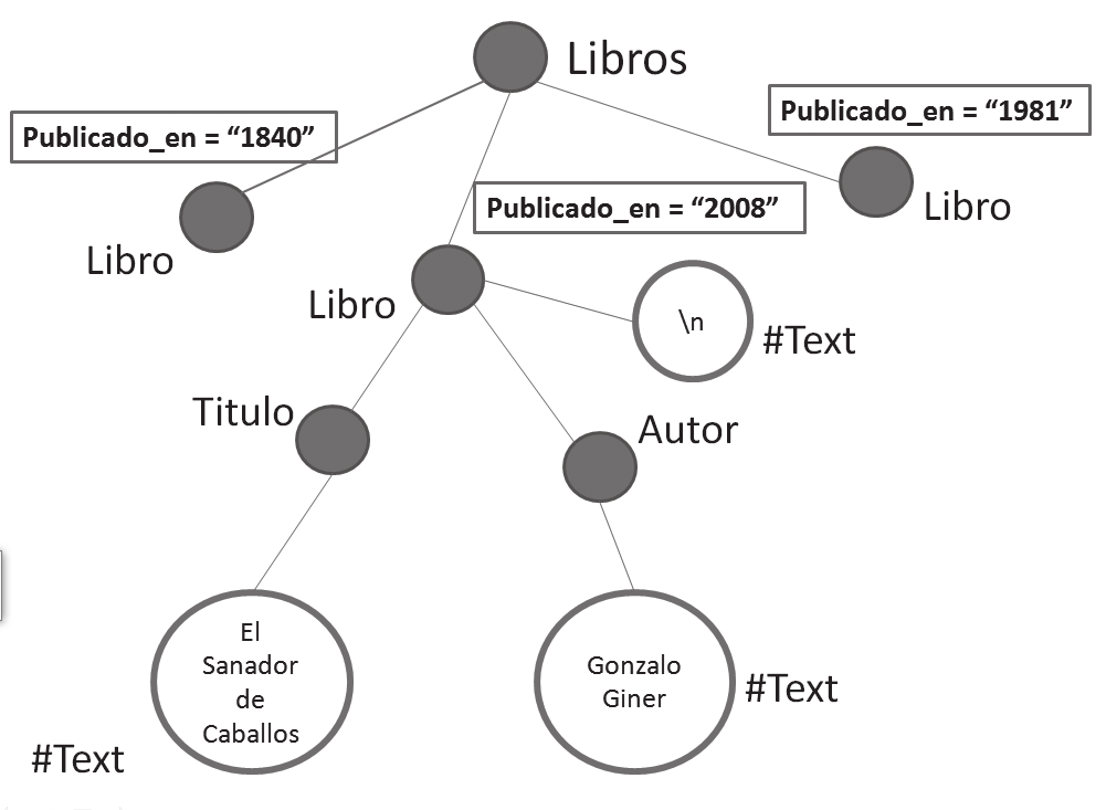 Acceso a datos. Ficheros XML | Programando a pasitos