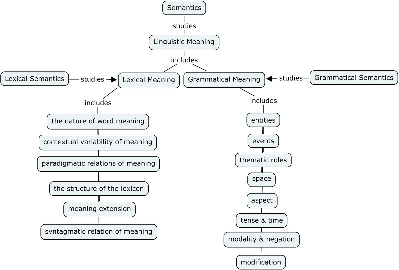 SEMANTIC QUESTIONS: Lexical & Grammatical Semantics