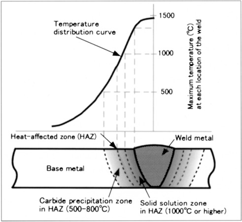 Shan's GTAW (TIG) Blog.: Heat Affected Zone. (Another Short Circuit ...
