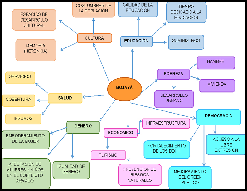 Como Se Hace Una Red Semantica - arbol