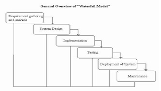 testing4fresher: Waterfall Model