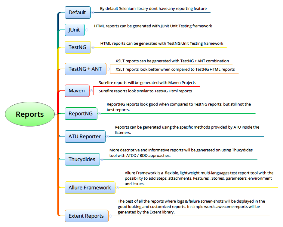 Selenium-By-Arun: A Brief Overview on Selenium Test Automation Tool
