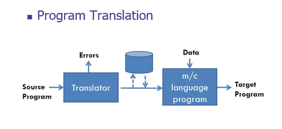 Language Processors (The Interpreter) System Programing
