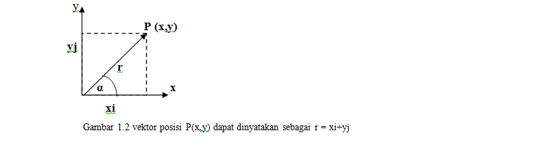 MATERI FISIKA KELAS 11 SMA ANALISIS VEKTOR, VEKTOR POSISI, KECEPATAN ...