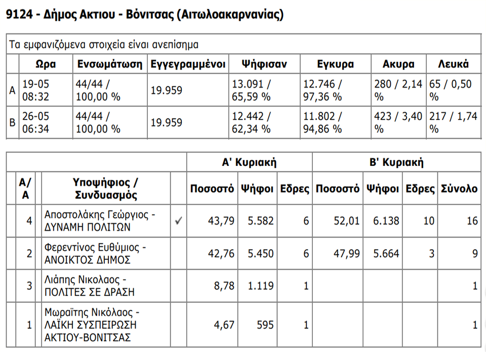 ΚΩΣΤΑΣ ΤΡΙΑΝΤΑΚΩΝΣΤΑΝΤΗΣ: ΕΚΛΟΓΙΚΟΣ ΝΟΜΟΣ – ΔΗΜΟΤΙΚΕΣ ΕΚΛΟΓΕΣ 2019 ...