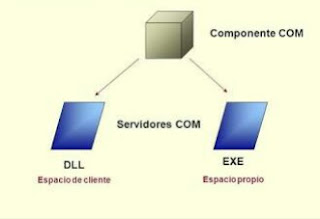 UNIDAD 4: COM/DCOM (Component Object Model/Distributed COM).: 4.5. DCOM (Distributed COM).