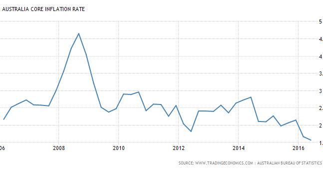 Information Transfer Economics: A trend towards lower inflation in ...
