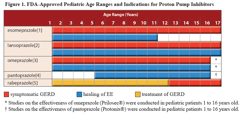 ASK DIS: PPI: Use in Pediatric