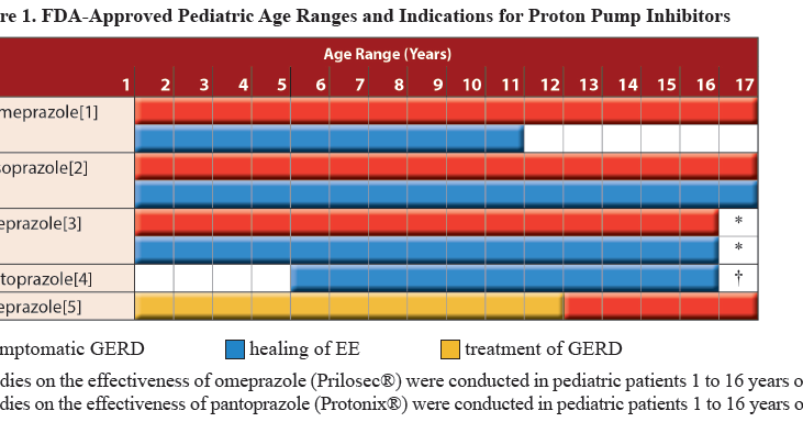 ASK DIS: PPI: Use in Pediatric
