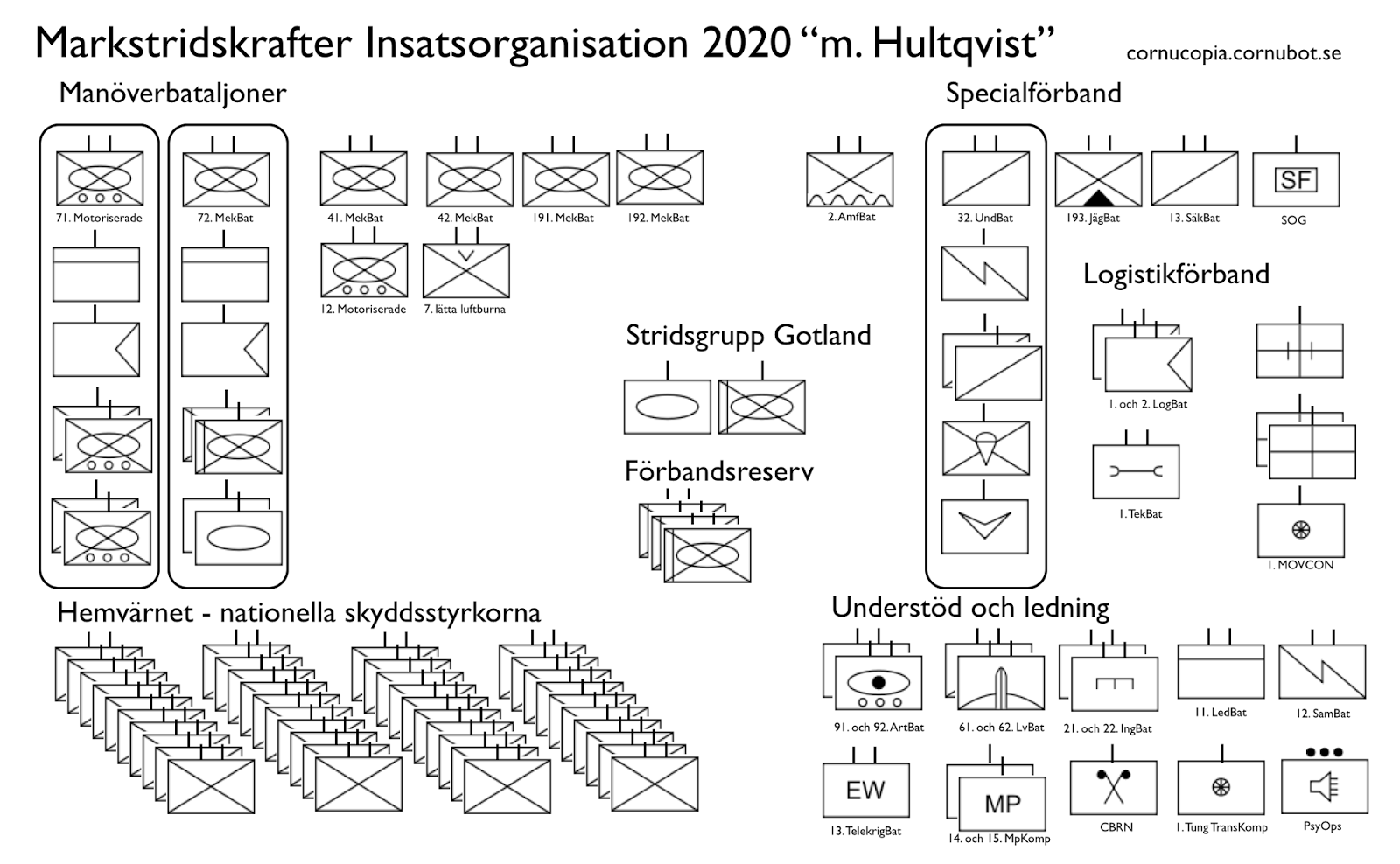Hur är egentligen Försvarsmaktens förband uppbyggda? : r/sweden