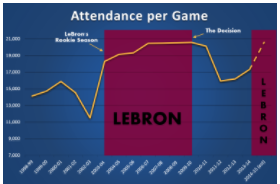 Pewaukee Economics & Finance : The Lebron Effect