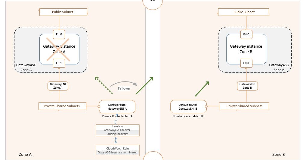 enabling data science: AWS High Availability Gateway – Part 2 ...