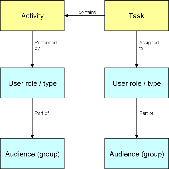 Using a standard notation method for audience and tasks analysis