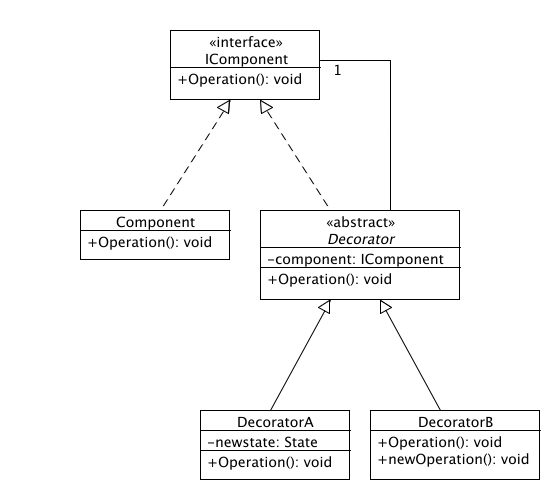 Codepuz C Puzzles Systemc And More Tracing An Object Using Decorator Design Pattern