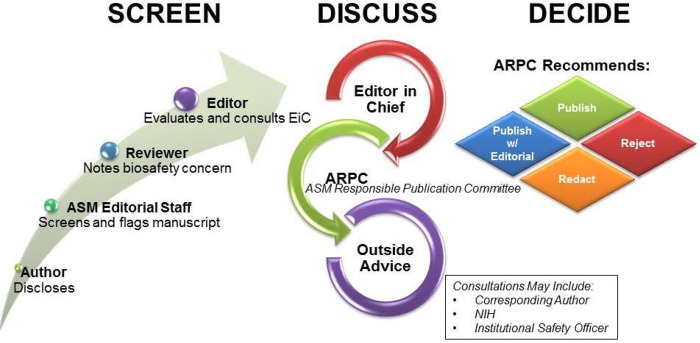 BIOSEGURIDAD Y BIOCUSTODIA: Dual-Use Research of Concern (#DURC) Review ...