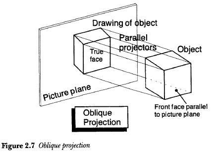 PRODUCT DESIGN: Oblique projection