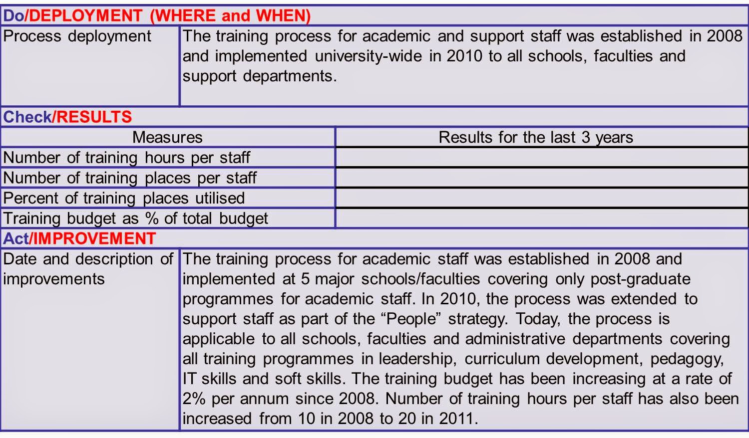 Johnson Ong Chee Bin: PDCA or ADRI Approach to Self-Assessment Report ...