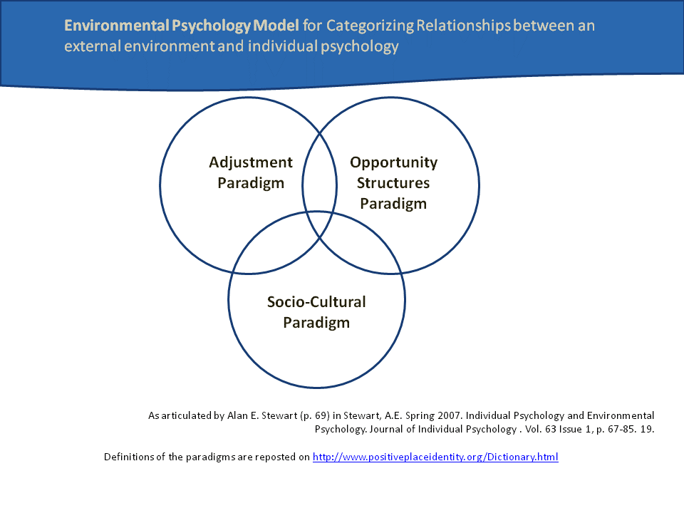 Positive Place Identity Research Updates: An Environmental Psychology ...