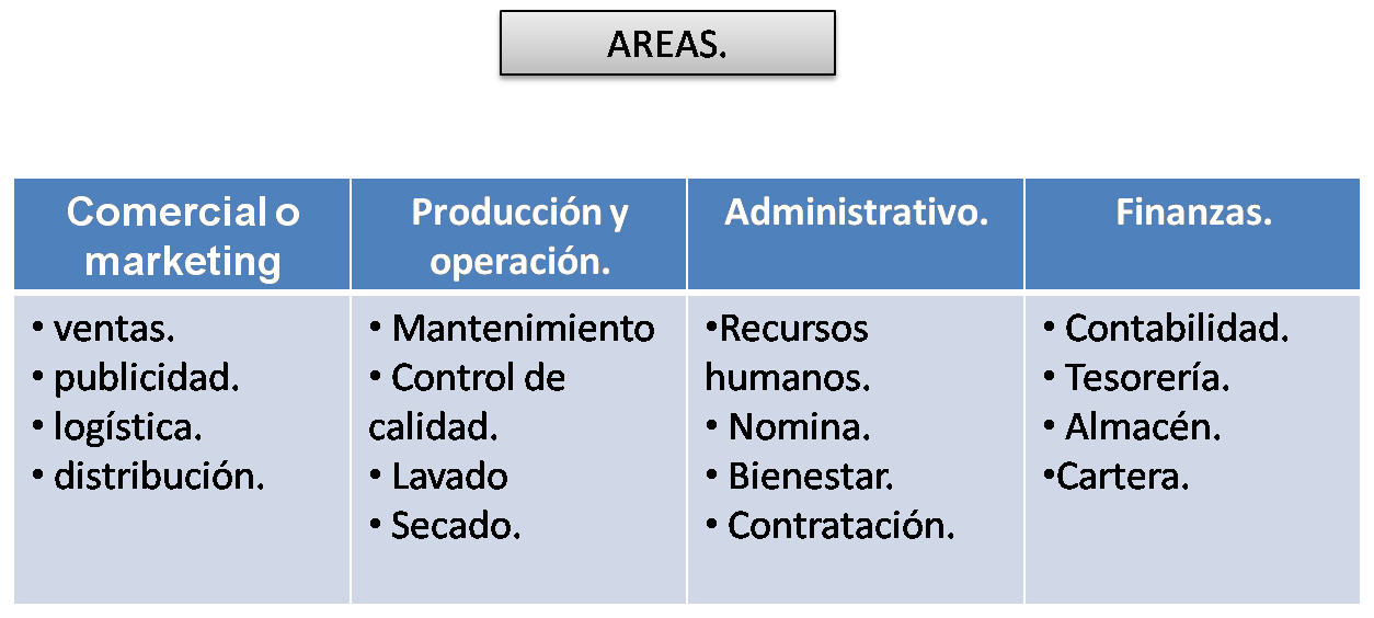 ADMINISTRACION CENTER.: AREAS.