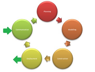 BloqBlog F.S.E Project: Module 2 : Software Processes