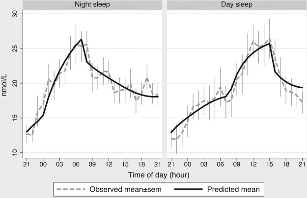 Ciclos da Testosterona
