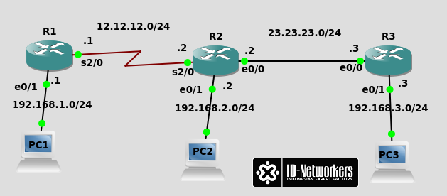 Lab 22 - Konfigurasi Dasar EIGRP | Coretan Bocah IT