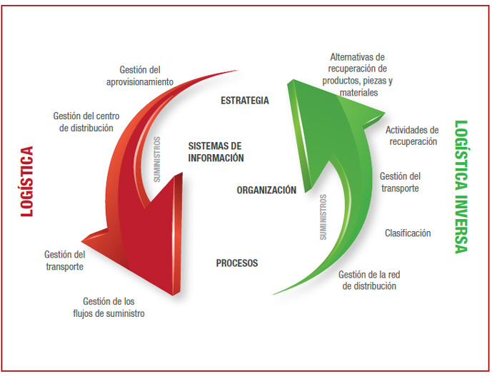 Logística Inversa - Universidad de Panamá