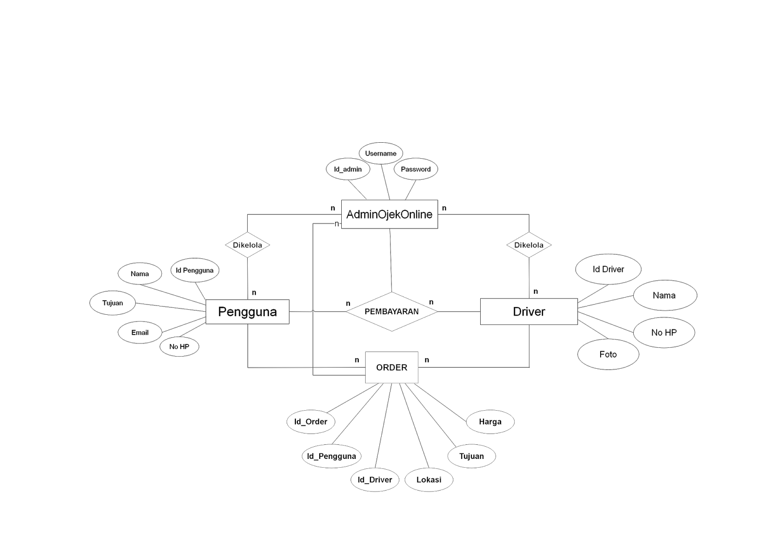 Entity Relationship Diagram Ojek Online