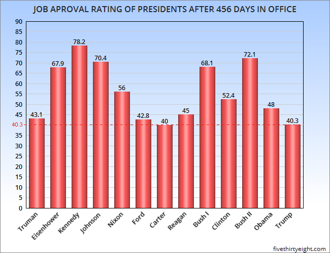 jobsanger: Presidential Job Approval After 456 Days In Office