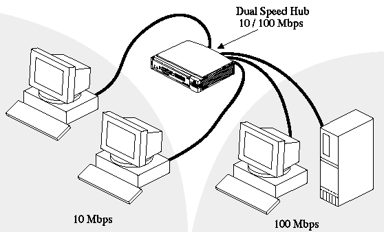Cisco Notes: What is a HUB?