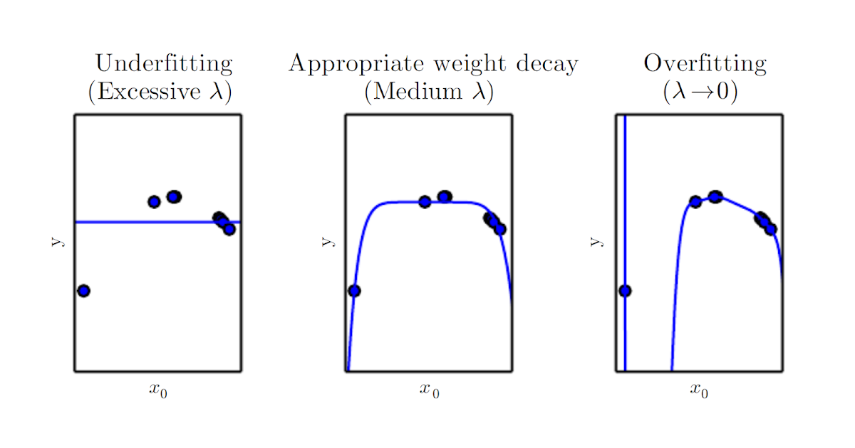 The Star Also Rises: AI 從頭學（三七）：Weight Decay