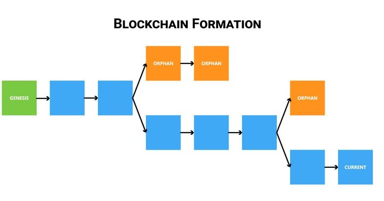 LINUX & HPC : Advanced Large Scale Computing at a Glance !: Blockchain Technology