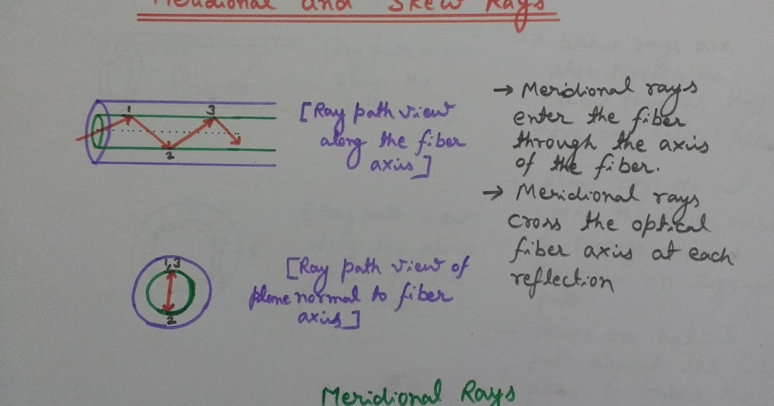 Engineering Made Easy: Meridional and Skew Rays (Optical Fiber ...