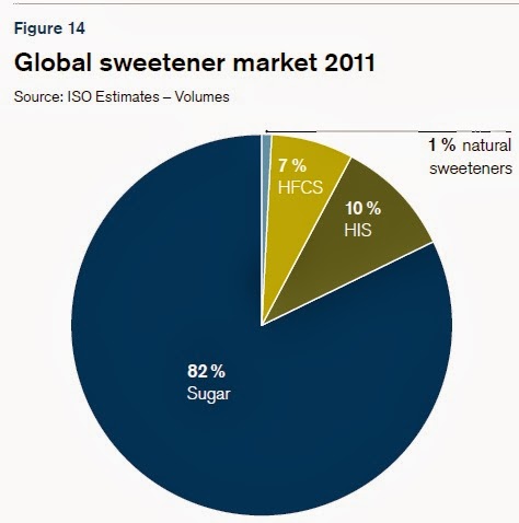 CONVERSABLE ECONOMIST: The Global Sugar Market and US Sugar Consumption