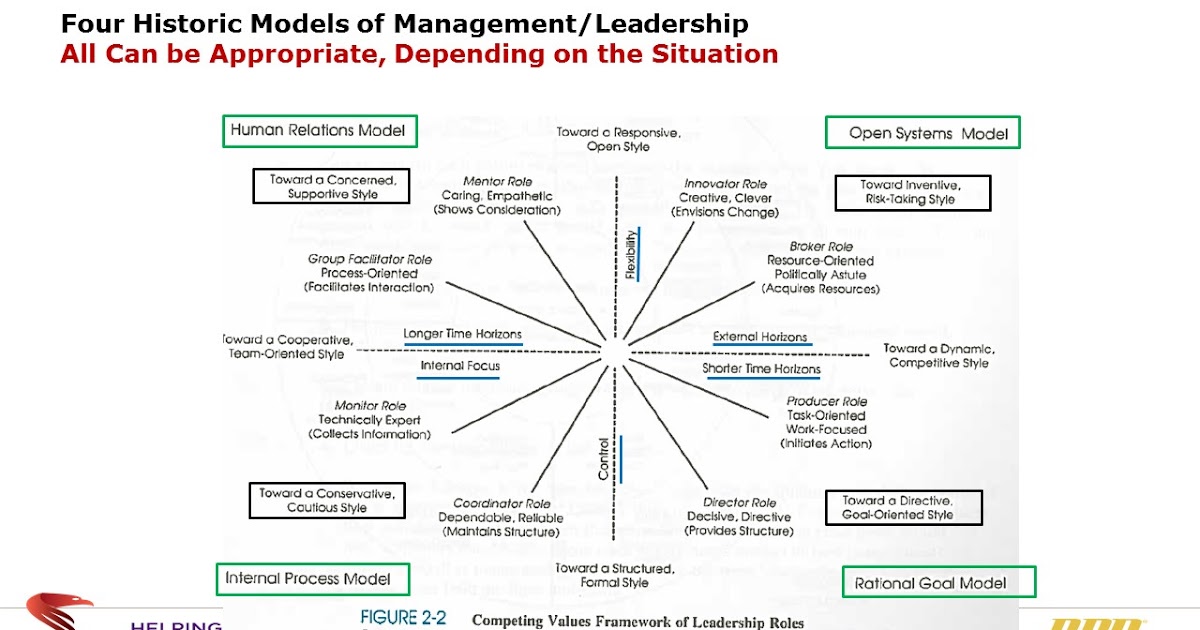 THREE CAPES: Leadership - Concepts from Jacques and Quinn - Stratified ...