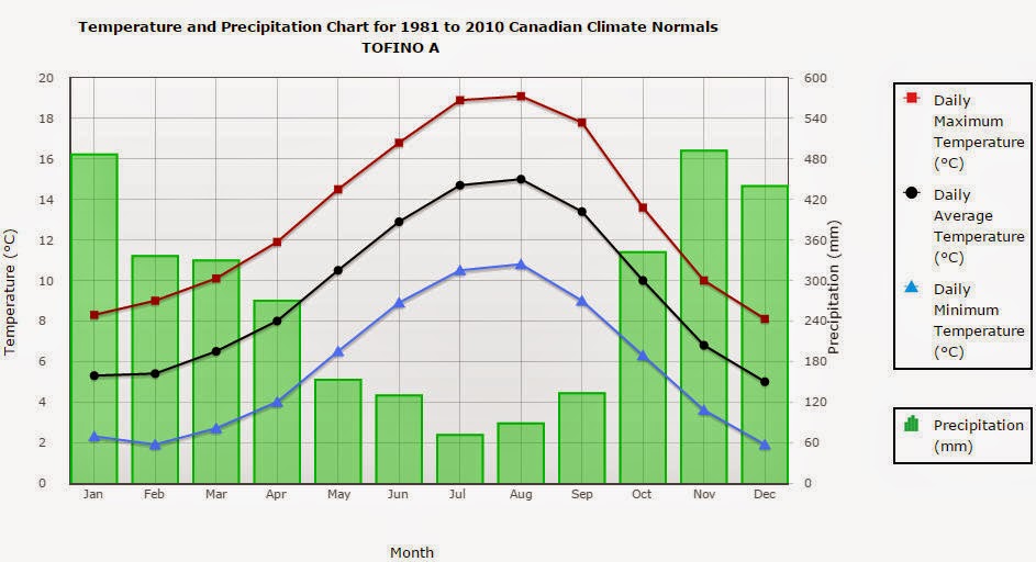 Pacific Rim National Park Reserve Adventures