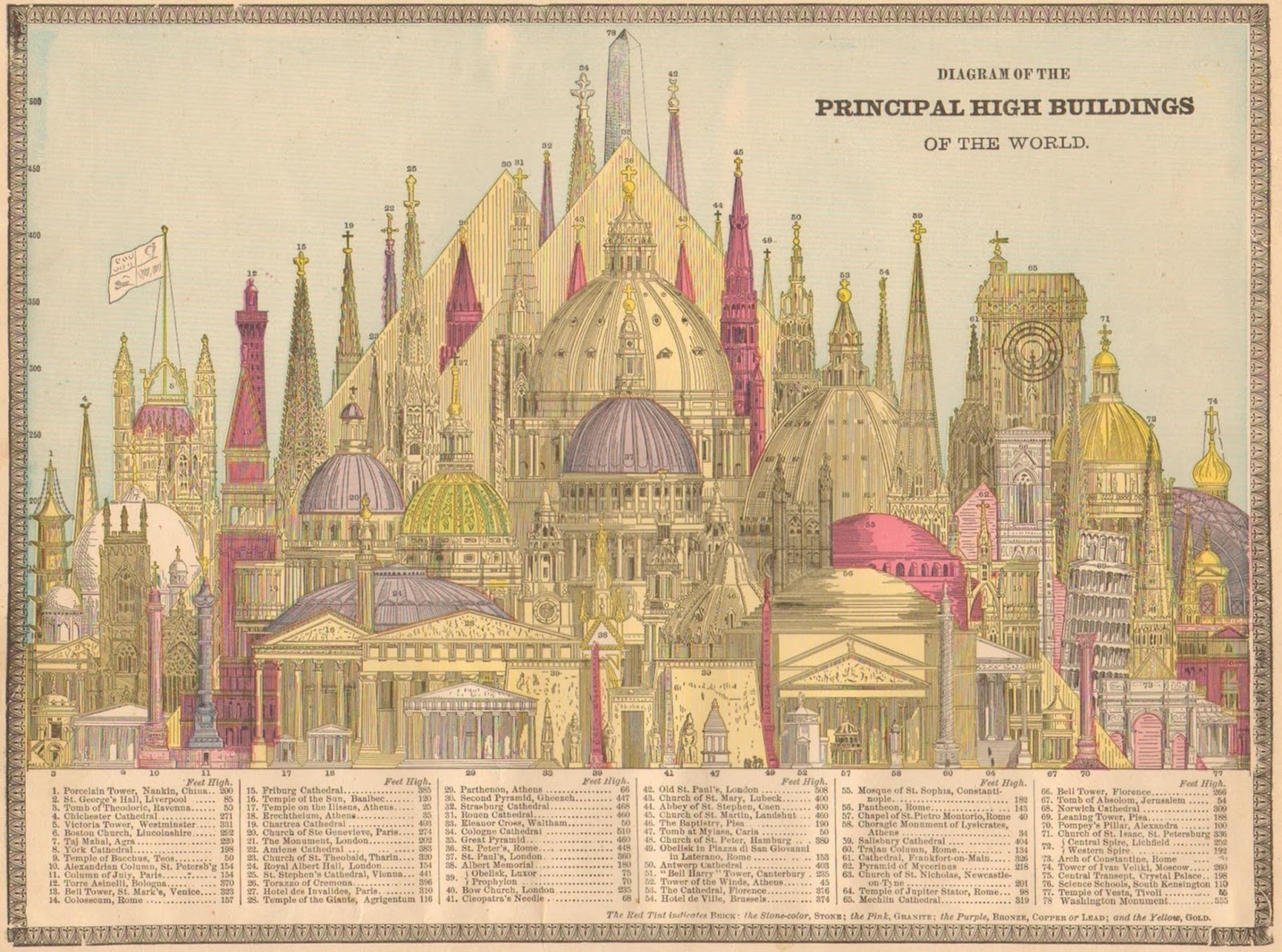Data Deluge: Principal High Buildings of the World (1886)