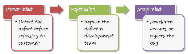 SOFTWARE TESTING AND DEVELOPMENT: DEFECT MANAGEMENT