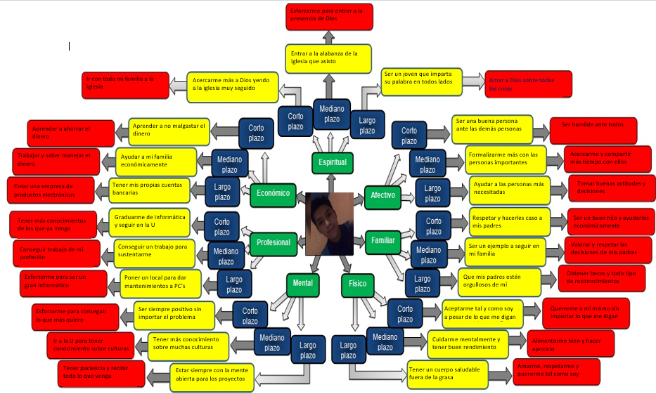 Proyecto de Vida : Mi Mapa Mental