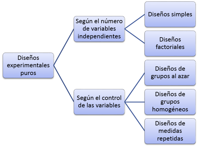 Concepción o elección del diseño de investigación