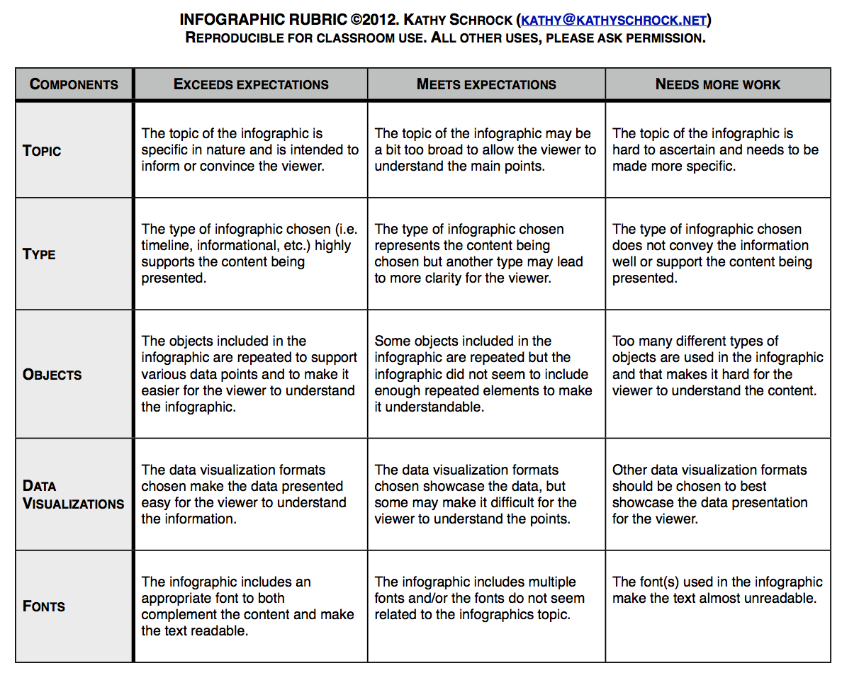 infographic rubric | Educational technology, Rubrics, Education tech
