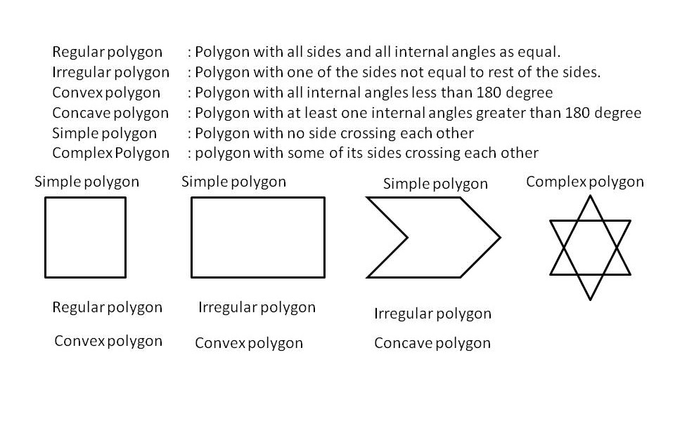 ordinary indian: Polygons Quadrilateral simplified