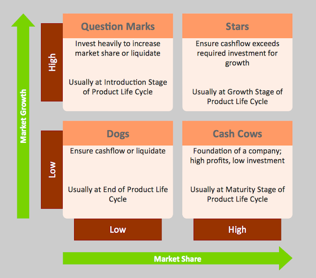 Mohamed Sanih: BCG Matrix - Product Life Cycle Theory