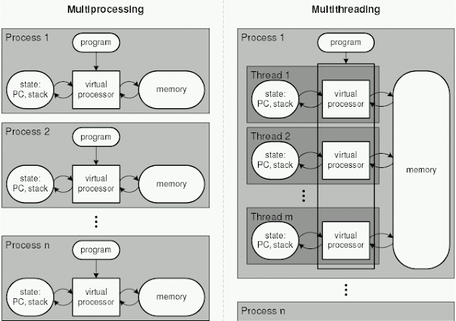 Beginners World: What is Multi threading in Java?
