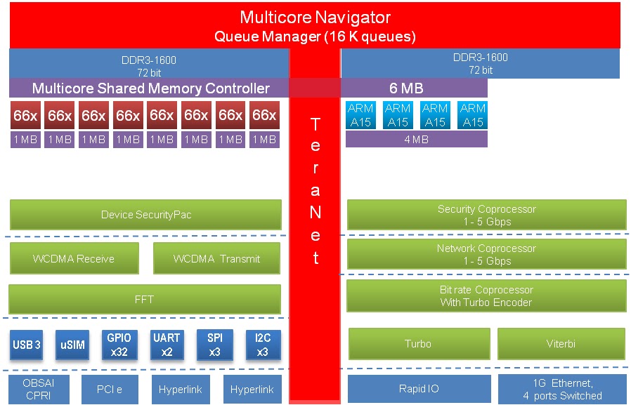 TI's TCI6636 integrates 4 ARM A15 cores with 8 C66x DSPs, for a ...